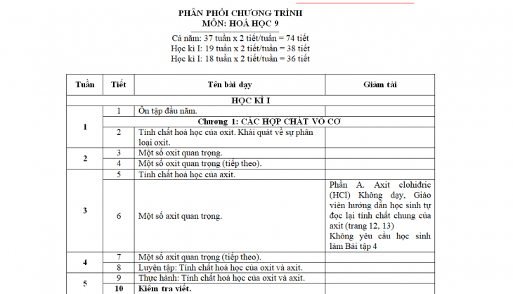 Phân phối chương trình hoá 9 - Giáo viên Việt Nam